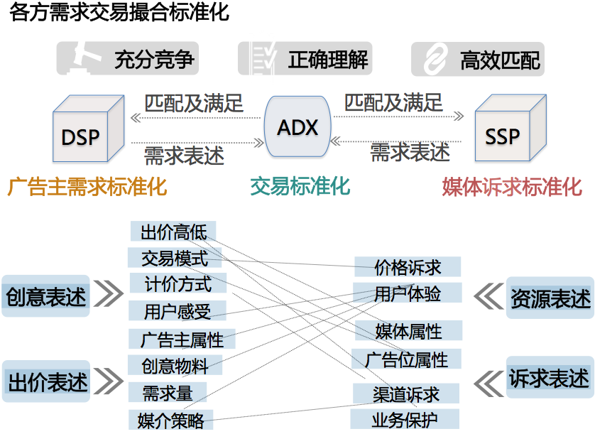 ADX-DSP部分注意事项【基础类】 - 知乎