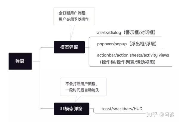 弹窗归纳（Dialog/Popover/Actionbar/Toast/Snackbars/HUD） - 知乎