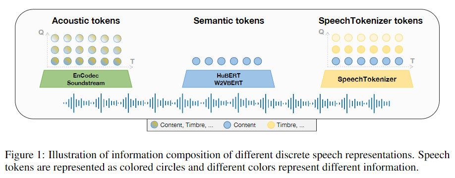 【语音合成大模型】SpeechTokenizer：Unified Speech Tokenizer for Speech Large Language Models - 知乎