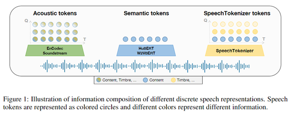 【语音合成大模型】SpeechTokenizer：Unified Speech Tokenizer for Speech Large Language Models - 知乎