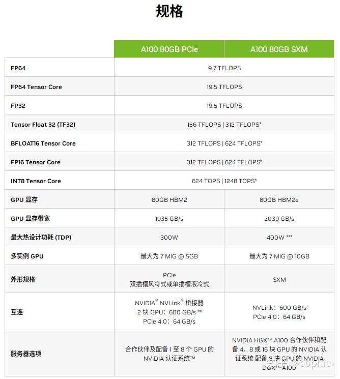 NVIDIA:A100和A800比较 - 知乎