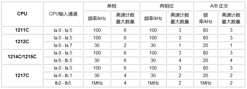西门子 S7-1200 参数汇总，选型设计必备！ - 知乎
