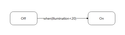 UML状态图详解 - 知乎