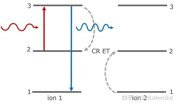上转换荧光现象（upconversion fluorescence）学习 - 知乎