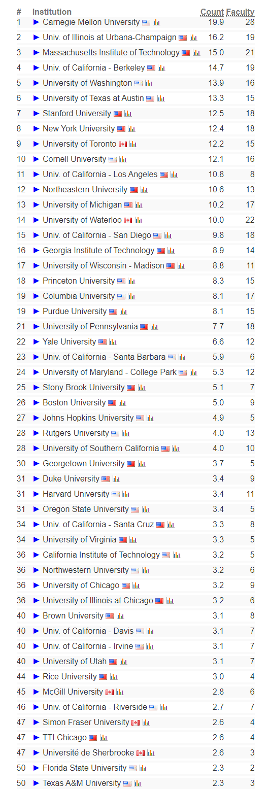 CSRankings | 2024全球计算机科学排名发布 ！北美&欧洲盘点，UCSD跻身世界第三！ - 知乎