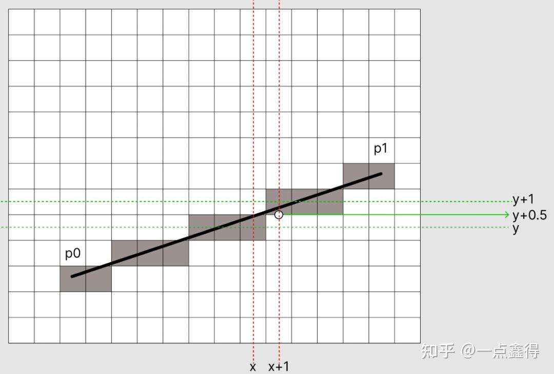 Bresenham画线算法及实践 - 知乎