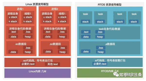 天猫精灵为什么要用RTOS？Linux与RTOS的内存占用对比 - 知乎