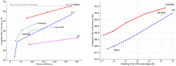 论文导读：CoAtNet是如何完美结合 CNN 和 Transformer的 - 知乎