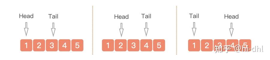 图解 ArrayDeque 比 LinkedList 快 - 知乎