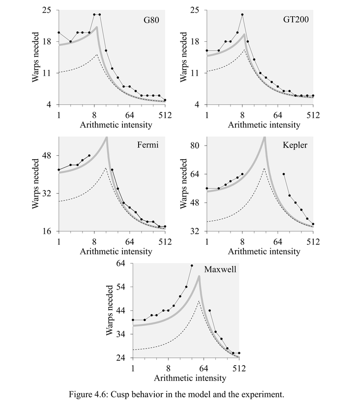 双语阅读-Understanding Latency Hiding on GPUs-Ch4 Understanding latency hiding - 知乎