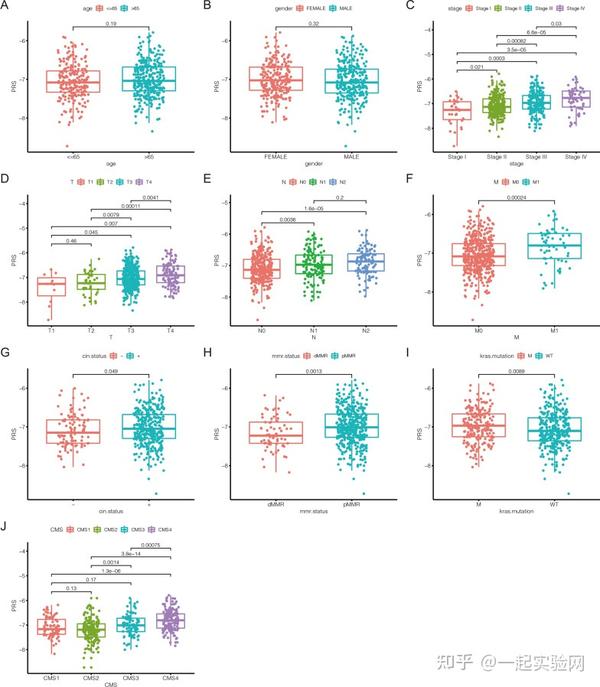 6+肿瘤生信文章，教你bulk RNA-seq+scRNA-seq的分析思路，快来抄作业！！！ - 知乎