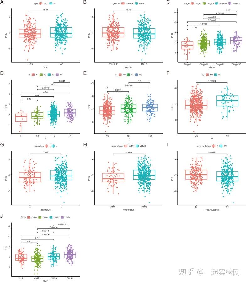 6+肿瘤生信文章，教你bulk RNA-seq+scRNA-seq的分析思路，快来抄作业！！！ - 知乎