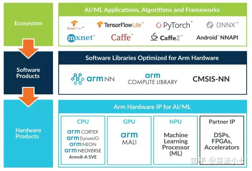 ARM Compute Library is All You Need - 知乎