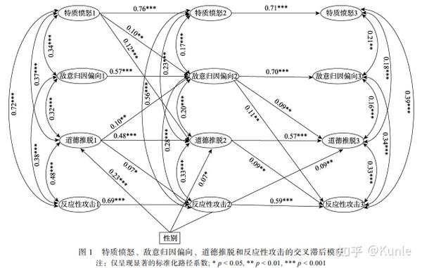 Mplus—交叉滞后面板模型（Cross-Lagged Panel Model, CLPM） - 知乎