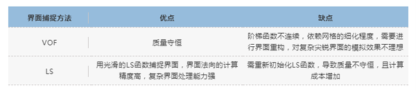 界面追踪：Level Set 与 VOF - 知乎