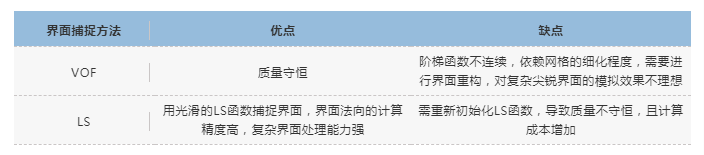 界面追踪：Level Set 与 VOF - 知乎