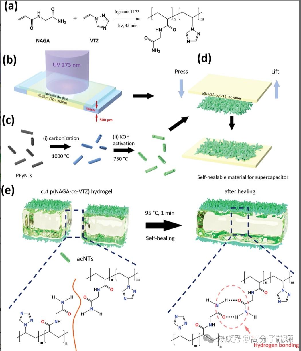 AFM：超分子聚合物水凝胶用于高强度自愈合超级电容器 - 知乎
