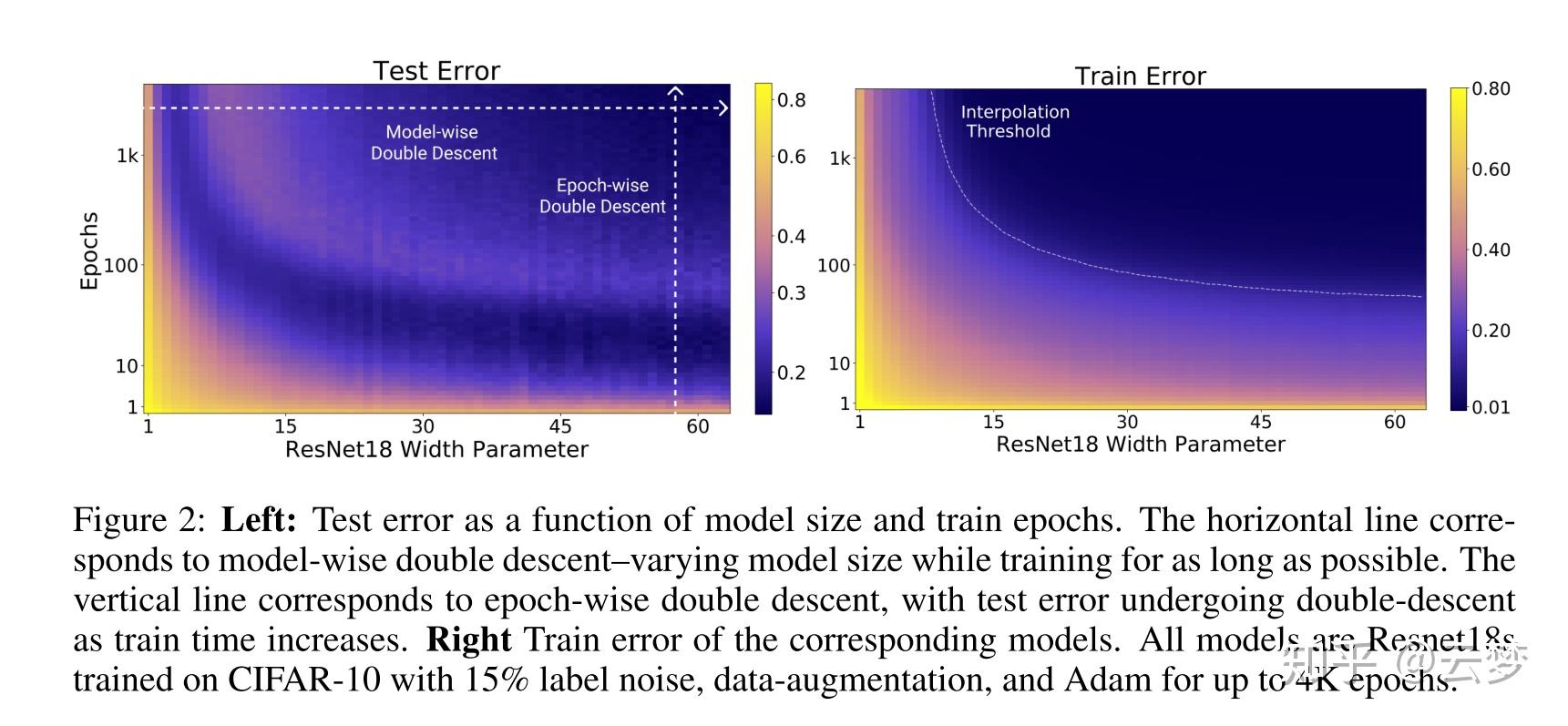 简洁的神经网络训练建议（参考Deep Double Descent） - 知乎