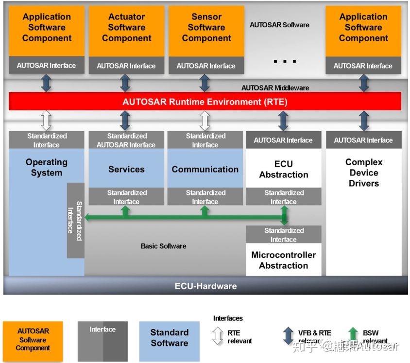 AUTOSAR体系下开发流程简介 - 知乎