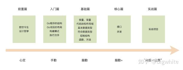 Tony Bai带你入门 Go语言