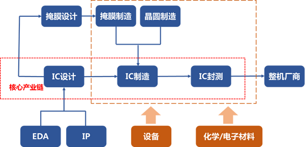 IC系列 | 06-芯片产业链概述 - 知乎