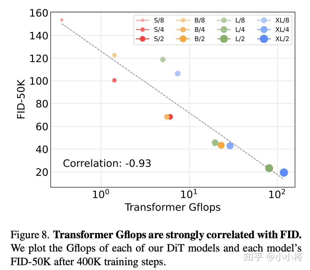 扩散模型之DiT：纯Transformer架构 - 知乎