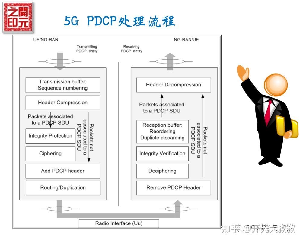PDCP Duplication机制 - 知乎