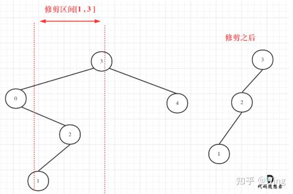 代码随想录算法训练营第二十二天 669 修剪二叉搜索树、108 将有序数组转换为二叉搜索树 、538 把二叉搜索树转换为累加树 知乎