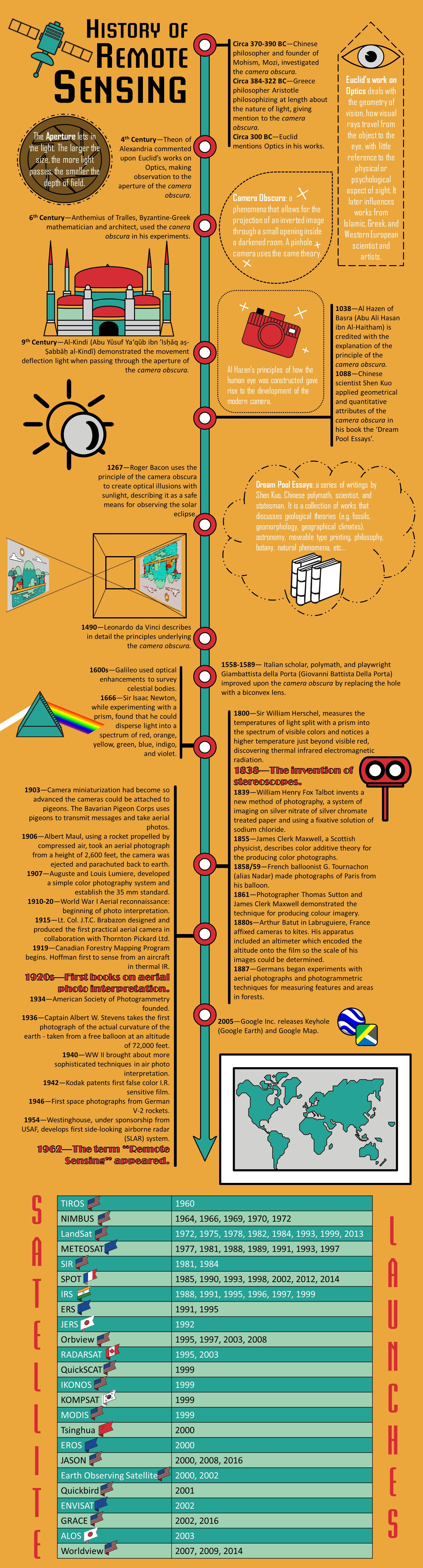 History of Remote Sensing（遥感发展史） - 知乎