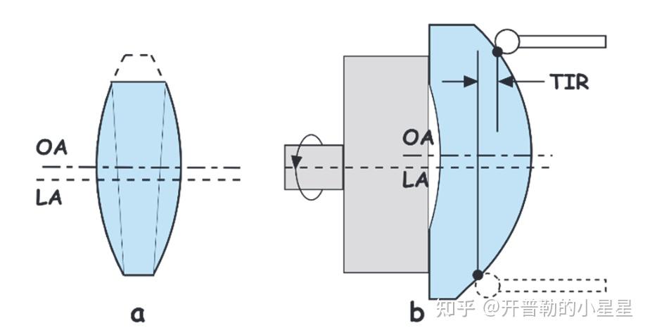 Designing Optics Using CODE V[Chapter 13]—公差分析 - 知乎