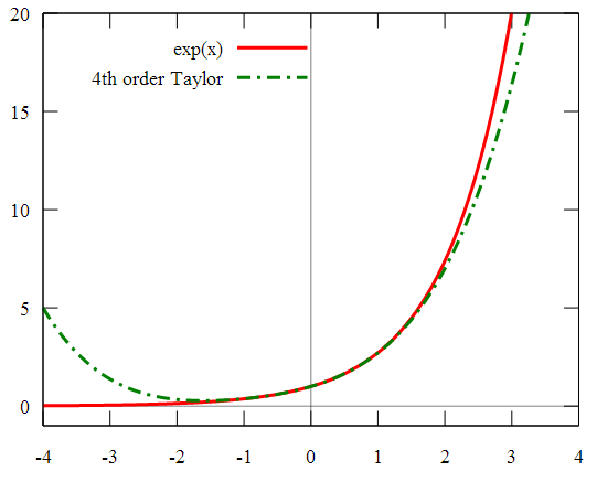 泰勒公式（Taylor's theorem）在高考中的应用之终极版 - 知乎