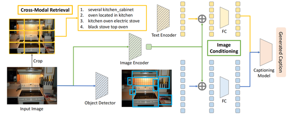 CVPR2022 | image caption | Cross-Modal Textual and Visual Context for Image Captioning - 知乎