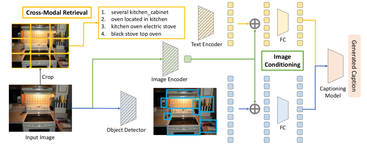 CVPR2022 | image caption | Cross-Modal Textual and Visual Context for Image Captioning - 知乎