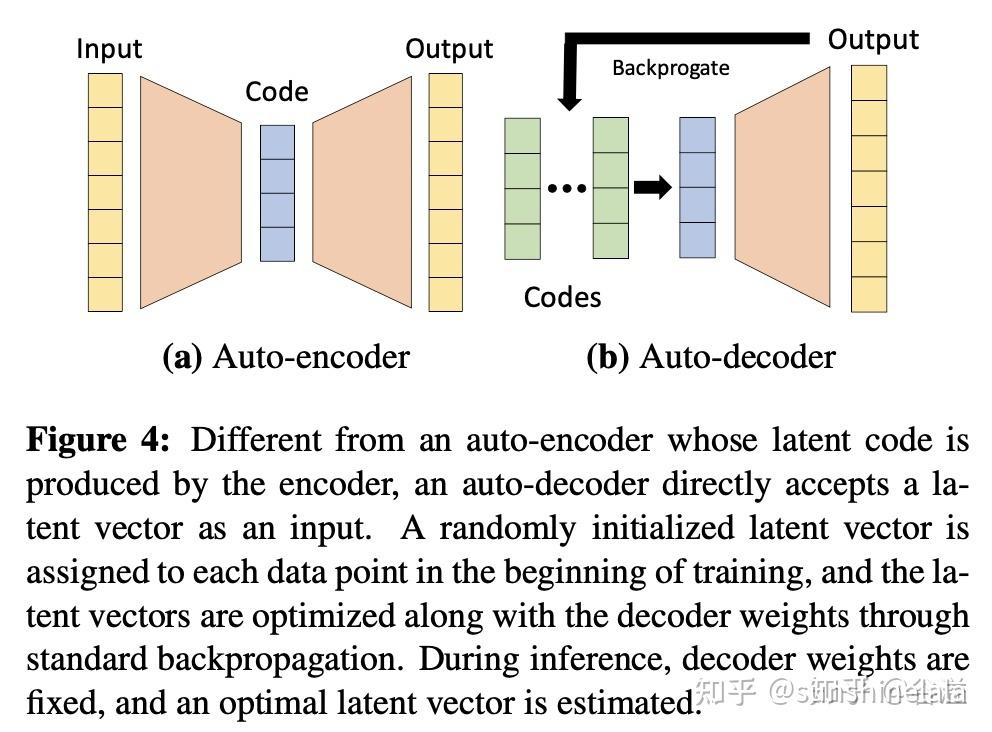 DeepSDF模型解读《DeepSDF : Learning Continuous Signed Distance Functions for ...