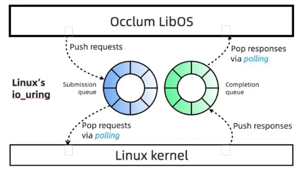 Linux网络设计之异步IO机制与io_uring - 知乎