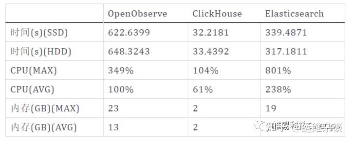日志存储选型: Elasticsearch vs ClickHouse vs OpenObserve - 知乎