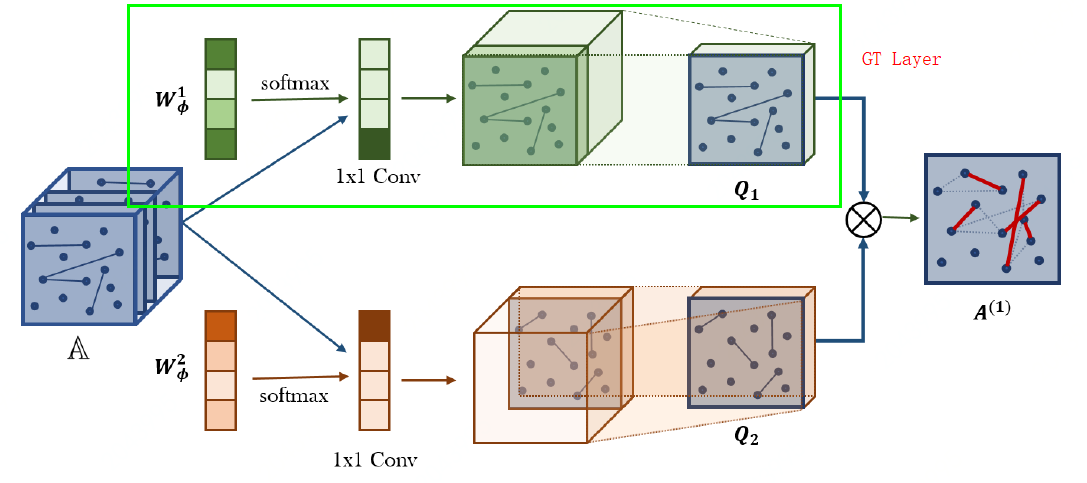 无所不能GTN-Graph Transformer Networks - 知乎
