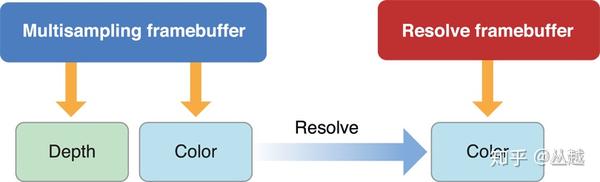 游戏引擎随笔 0x15：现代图形 API 的 MSAA - 知乎