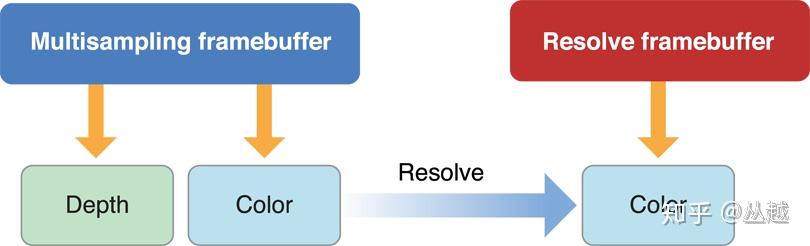 游戏引擎随笔 0x15：现代图形 API 的 MSAA - 知乎