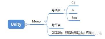【Unity游戏开发】Mono和IL2CPP的区别 - 知乎