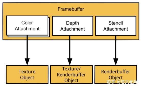 WebGl FrameBuffer结构，深度测试、模板测试、混合模式 - 知乎