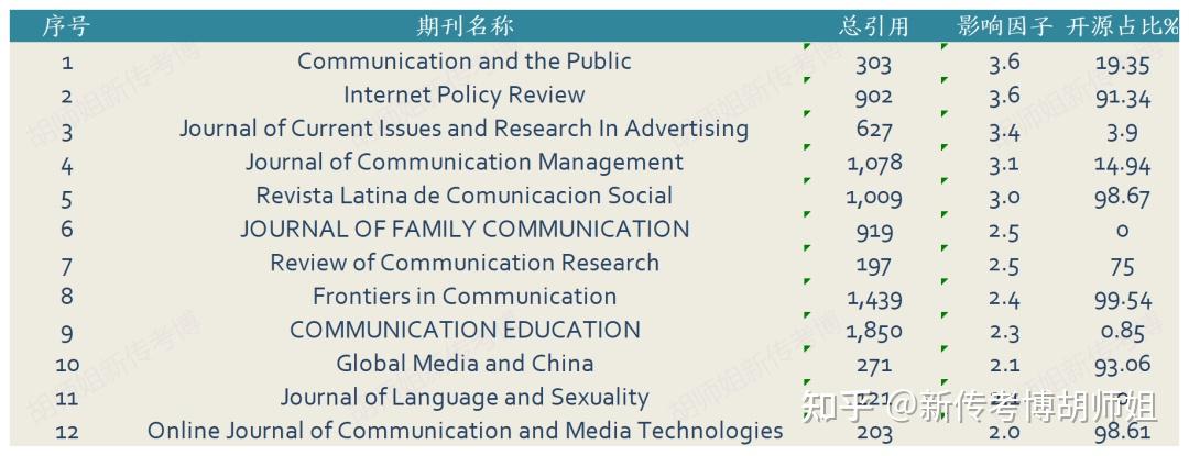 SSCI传播学影响因子更新：健康传播成最大赢家、经典顶刊重回前列、ESCI进入大众视野！ - 知乎