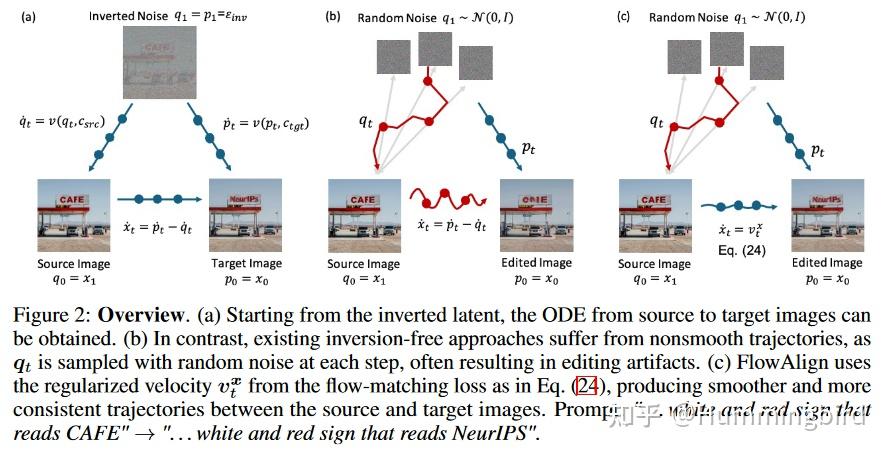 论文讲解（46）：FlowAlign: Trajectory-Regularized, Inversion-Free Flow-based ...
