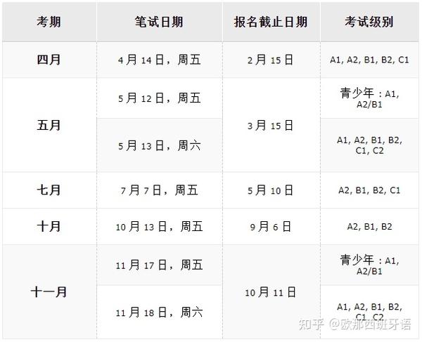 2023年西班牙语主流考试安排汇总！含DELE、SIELE、CATTI、专四专八 - 知乎