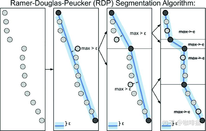 GPS轨迹数据压缩及聚类算法研究 - 知乎