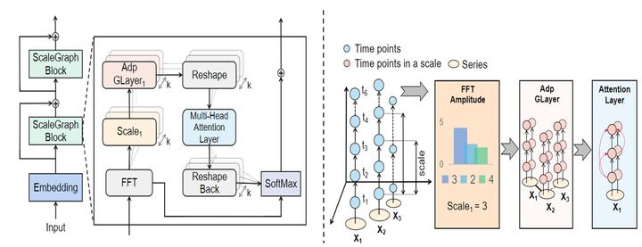AAAI'24 MSGNet：学习多变量时间序列预测的多尺度序列间相关性 - 知乎