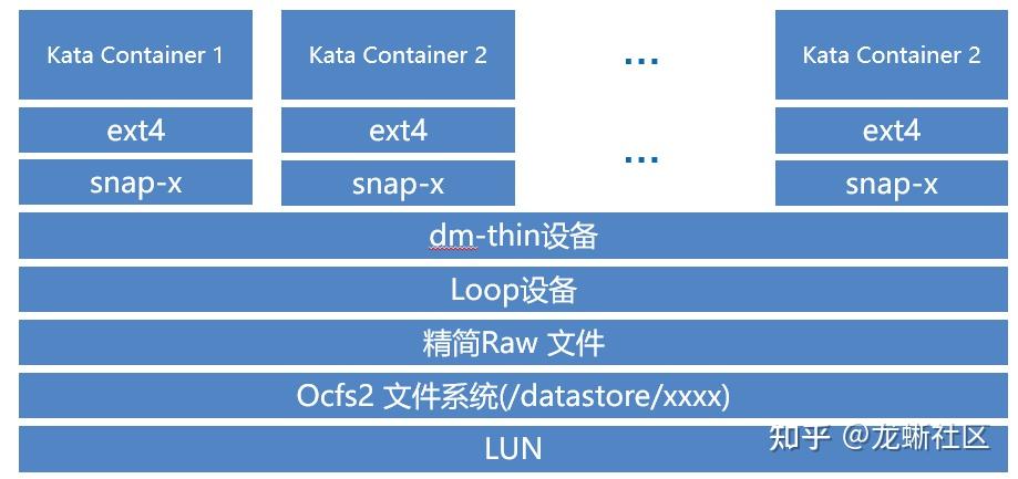 超融合产品集成 Kata 虚拟化容器技术的方案演进 | 龙蜥技术 - 知乎