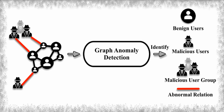 基于图的异常检测(Graph Anomaly Detection) - 知乎