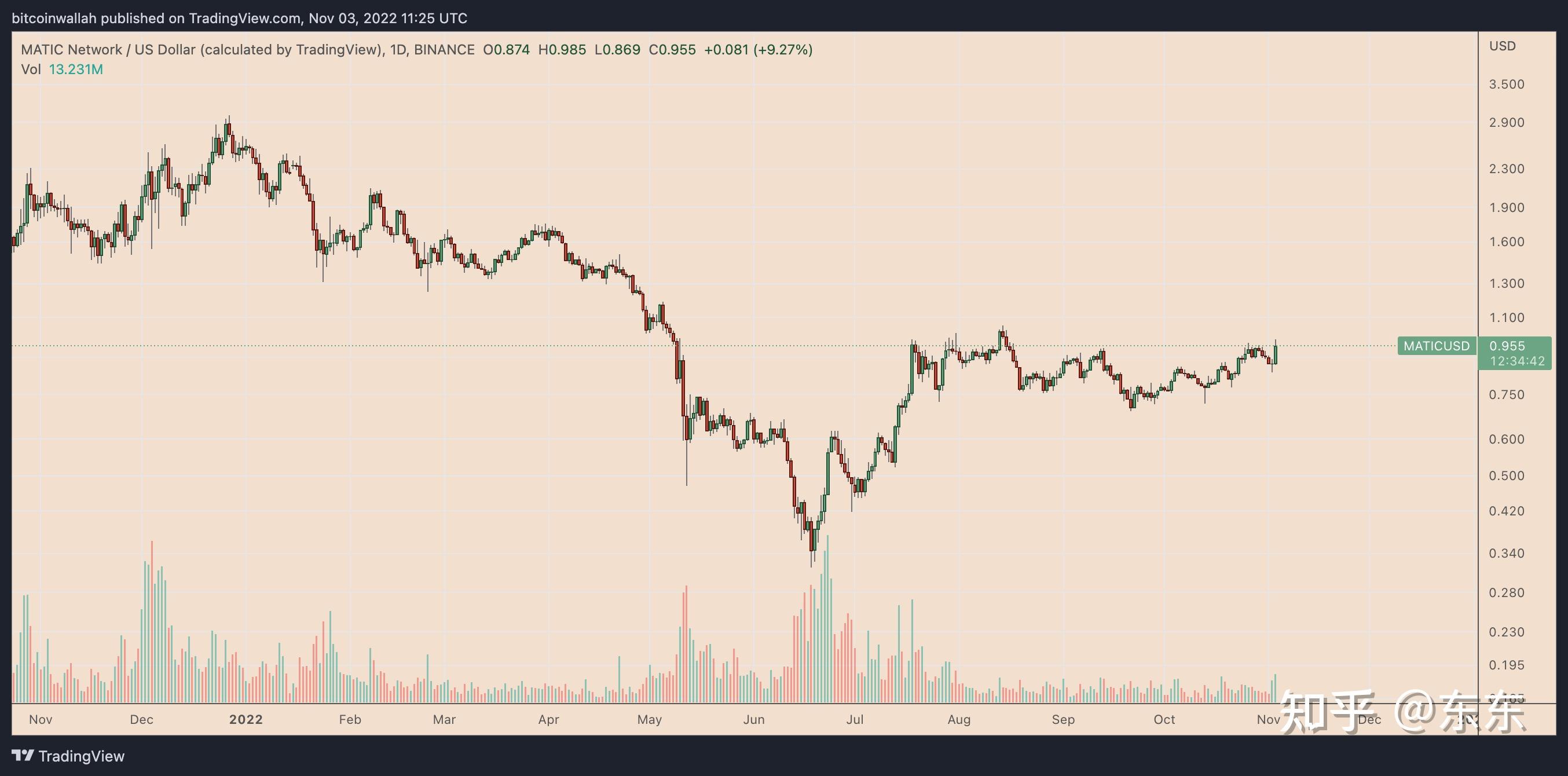 摩根大通 Instagram 采用 Polygon 后 MATIC 价格上涨 200% - 知乎