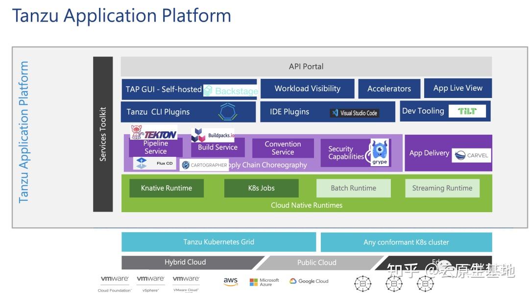 新一代 PaaS 平台 Tanzu Application Platform初探 - 知乎